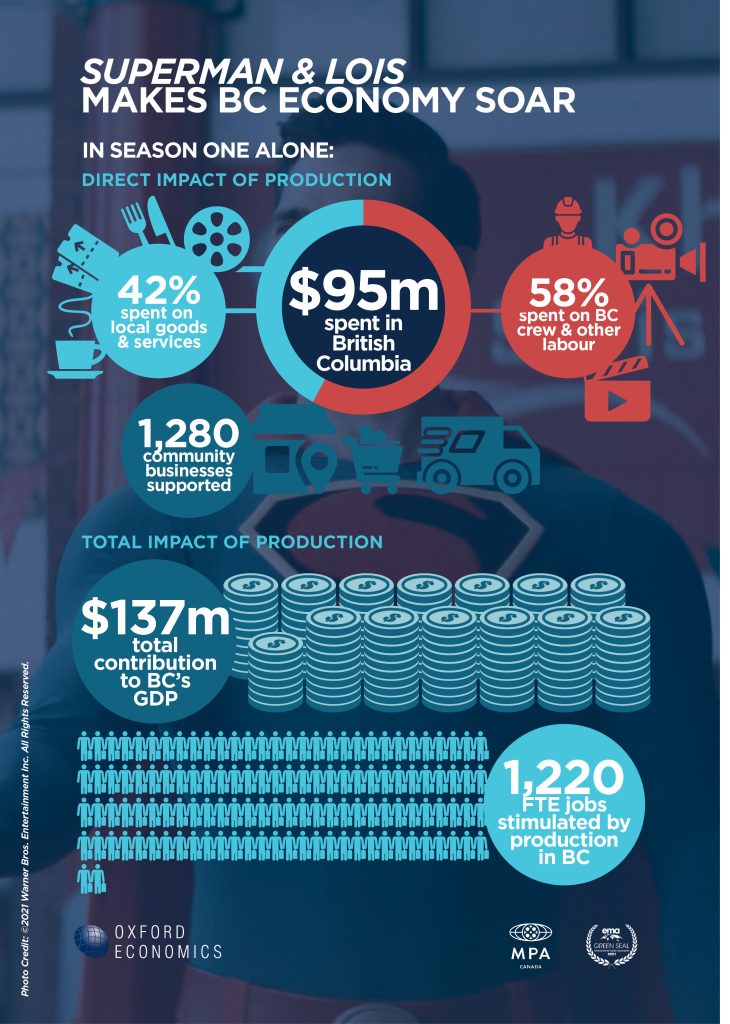 Oxford Economics Report: Superman & Lois (Season One) - MPA Canada