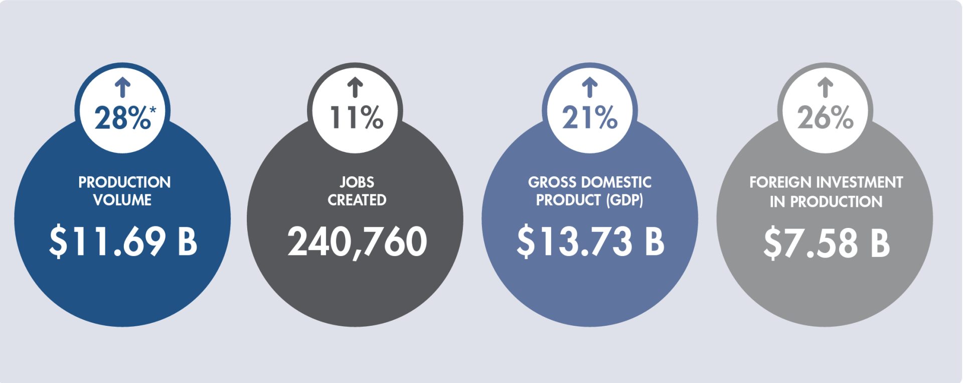 Profile 2022: Economic Report on the Screen-Based Media Production ...