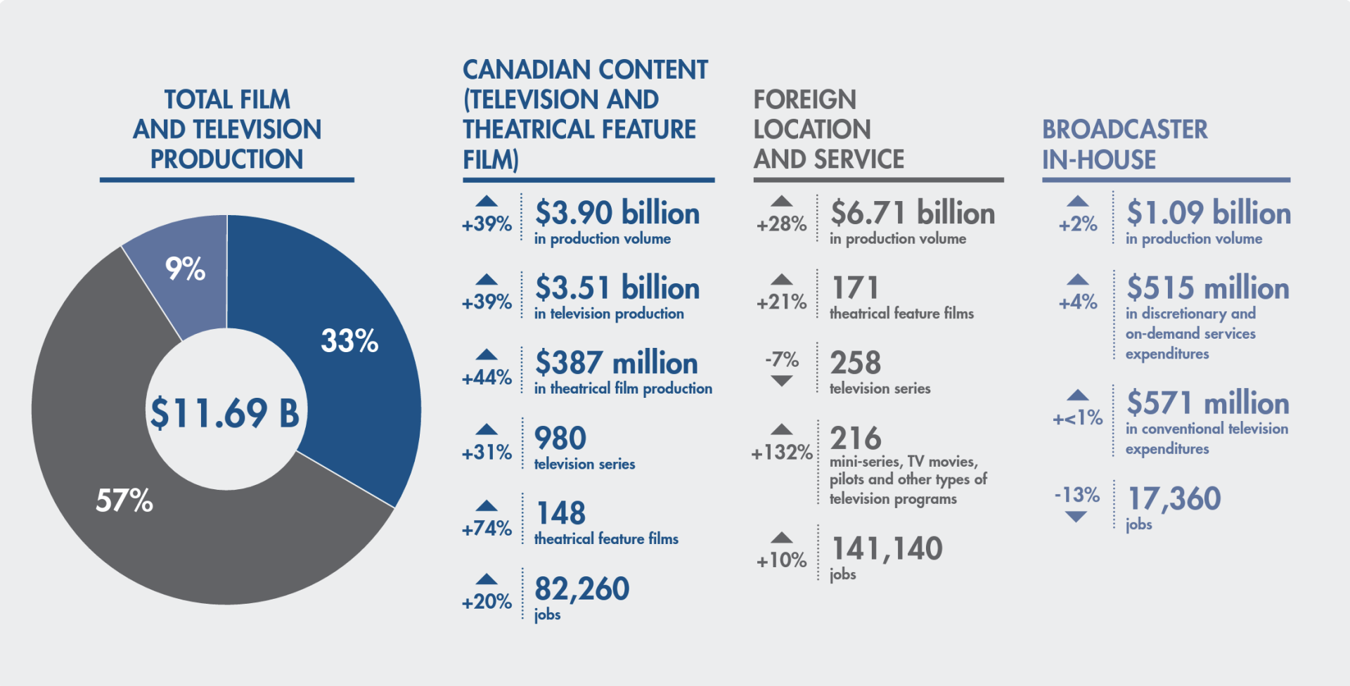 Profile 2022: Economic Report on the Screen-Based Media Production ...
