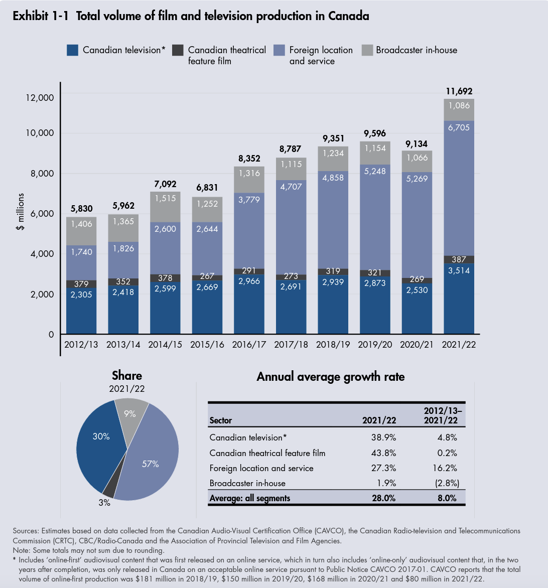 Profile 2022: Economic Report on the Screen-Based Media Production ...