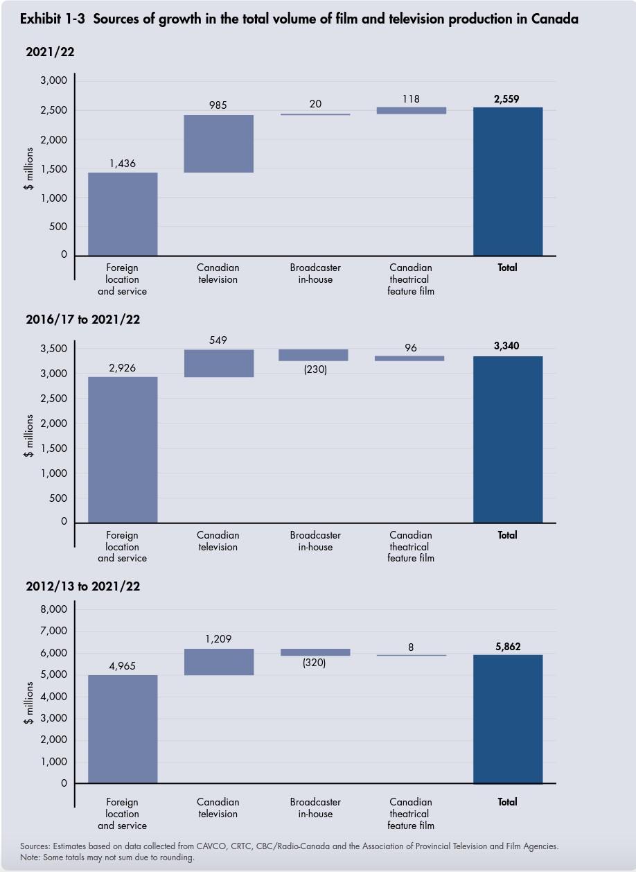 Profile 2022: Economic Report on the Screen-Based Media Production ...