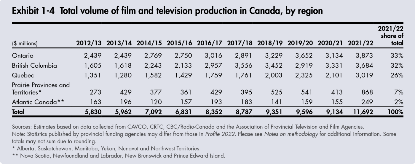 Profile 2022: Economic Report on the Screen-Based Media Production ...