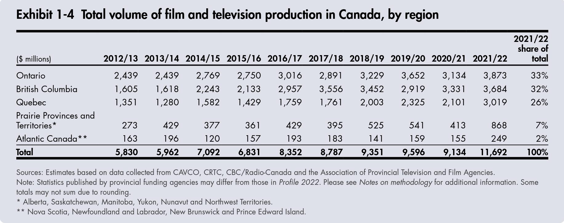 Profile 2022: Economic Report on the Screen-Based Media Production ...