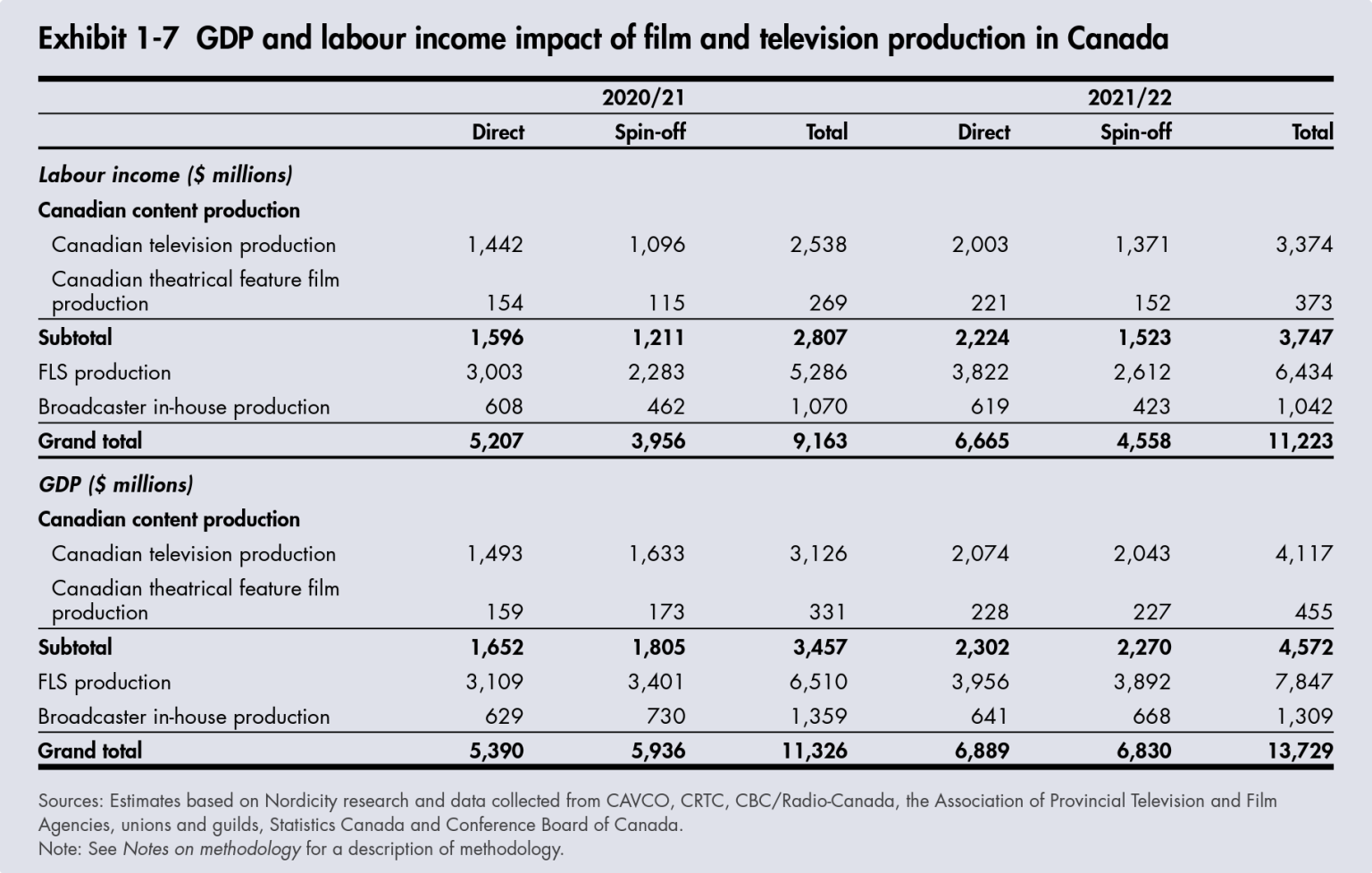 Profile 2022: Economic Report on the Screen-Based Media Production ...