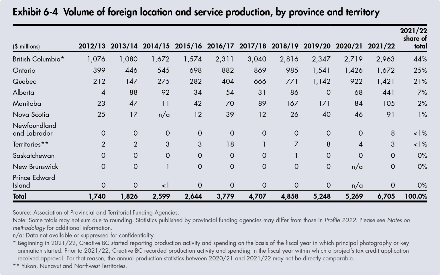 Profile 2022: Economic Report on the Screen-Based Media Production ...