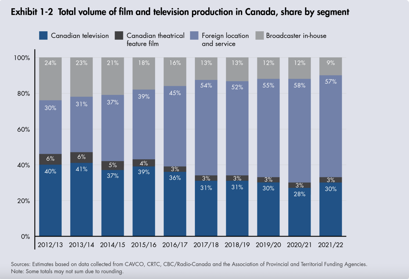 Profile 2022: Economic Report on the Screen-Based Media Production ...