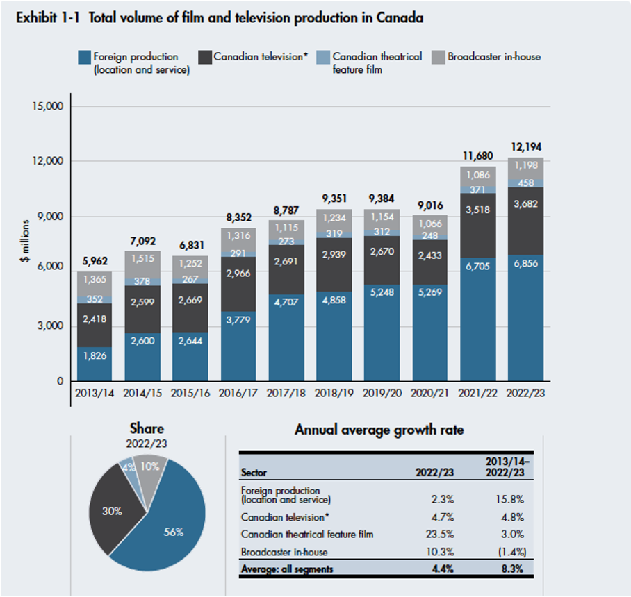 Profile 2023: An Economic Report on the Screen-Based Media Production ...