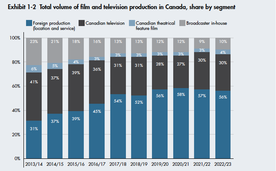Profile 2023: An Economic Report on the Screen-Based Media Production ...