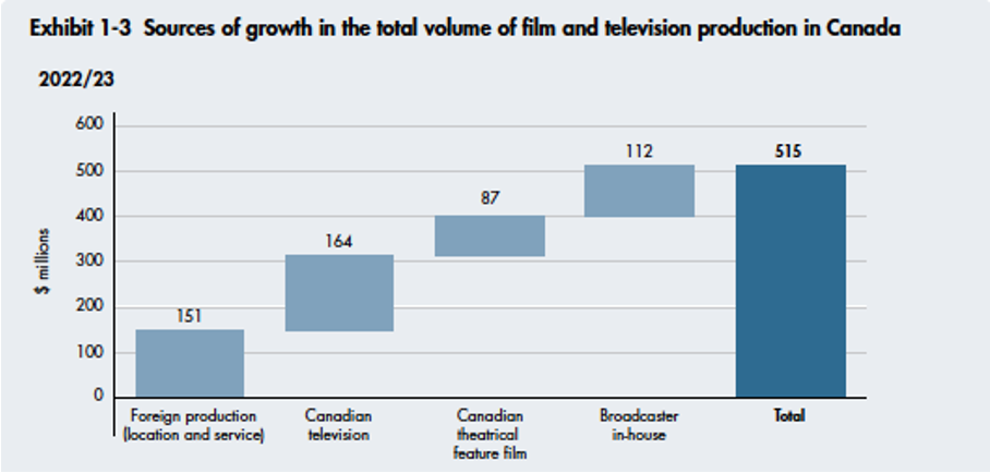 Profile 2023: An Economic Report on the Screen-Based Media Production ...