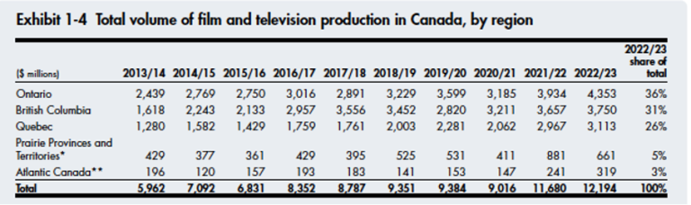 Profile 2023: An Economic Report on the Screen-Based Media Production ...