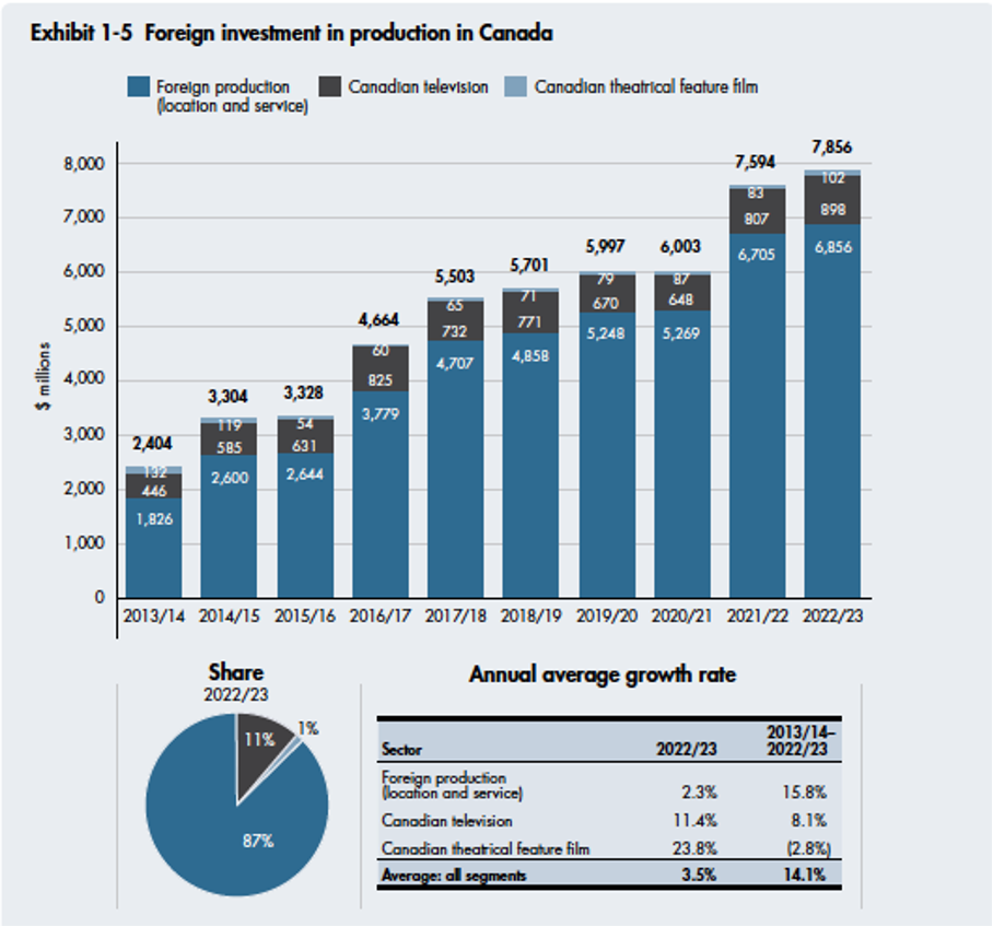 Profile 2023: An Economic Report on the Screen-Based Media Production ...