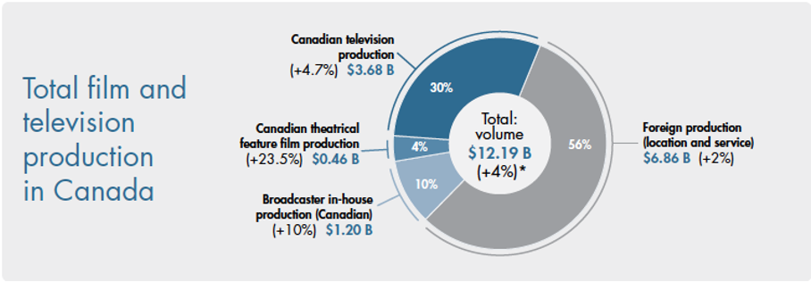 Profile 2023: An Economic Report on the Screen-Based Media Production ...