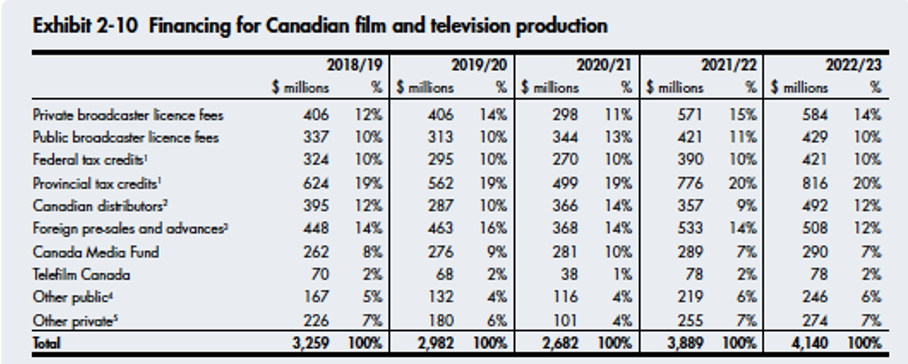 Profile 2023: An Economic Report on the Screen-Based Media Production ...