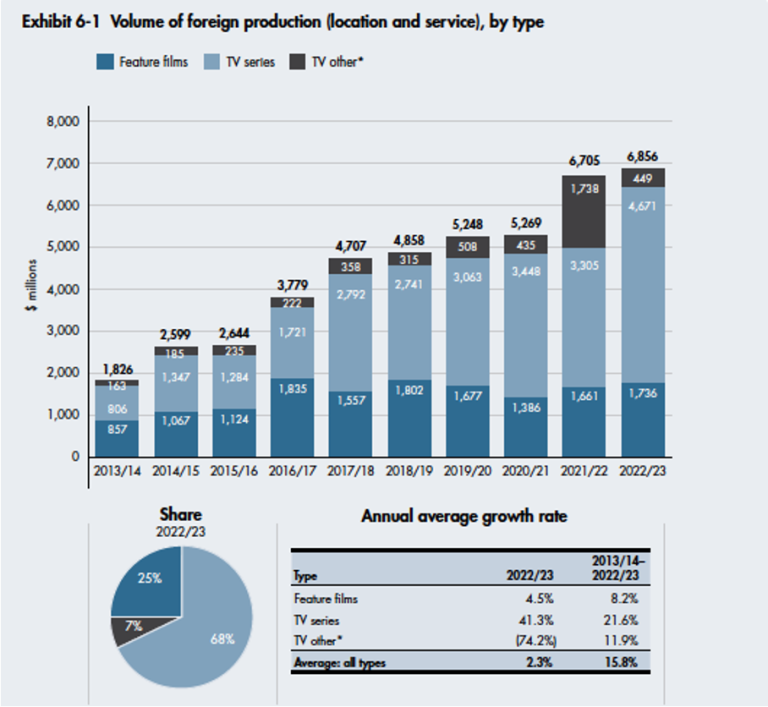 Profile 2023: An Economic Report on the Screen-Based Media Production ...