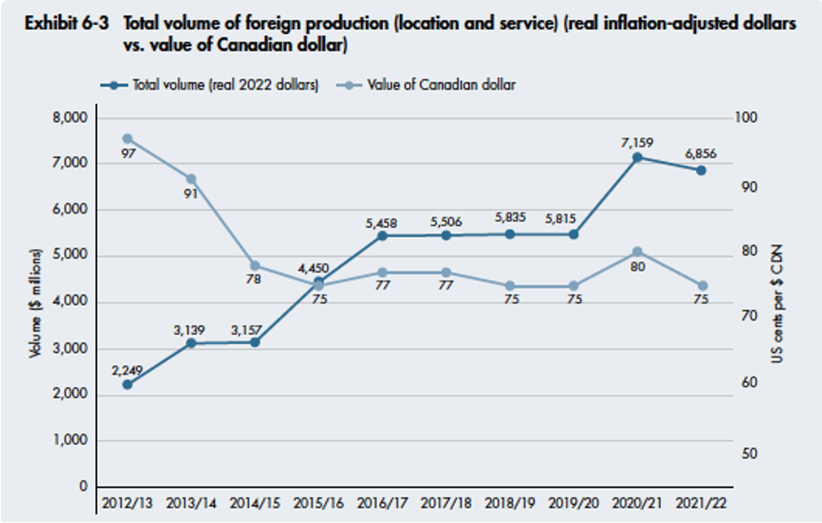 Profile 2023: An Economic Report on the Screen-Based Media Production ...