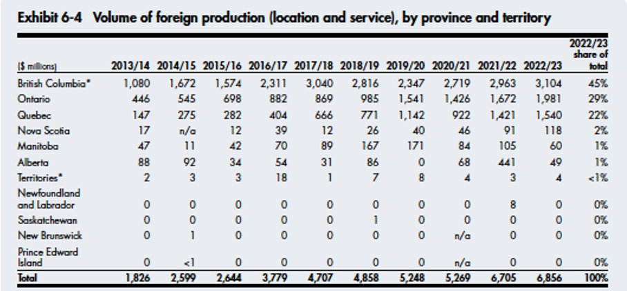 Profile 2023: An Economic Report on the Screen-Based Media Production ...
